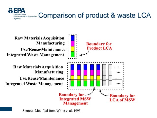 Waste Management Strategies | PPT | Environmental Services Industry ...