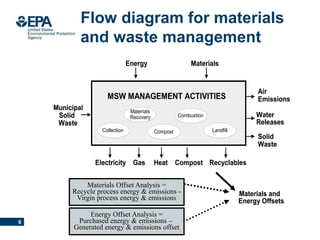 Waste Management Strategies | PPT