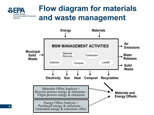 Waste Management Strategies | PPT | Environmental Services Industry ...