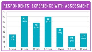 Surveying the State of Library Assessment | PPT