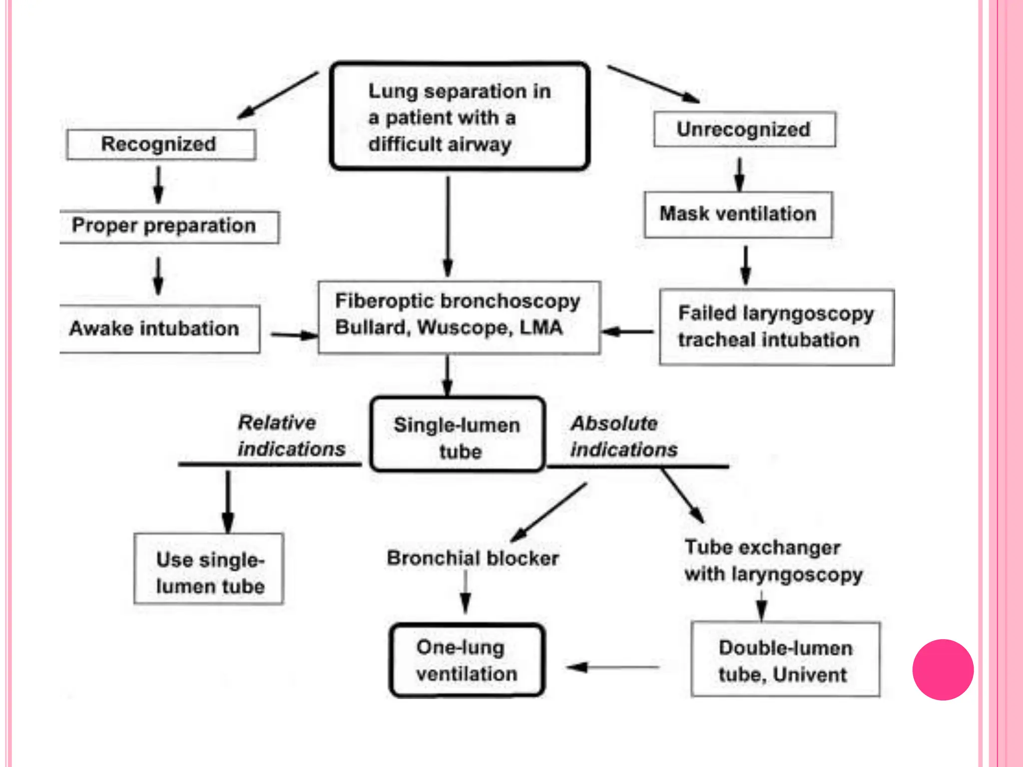 Anesthetic concerns in Thoracotomy and principles of one lung ...