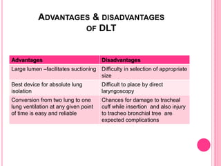 Anesthetic concerns in Thoracotomy and principles of one lung ...