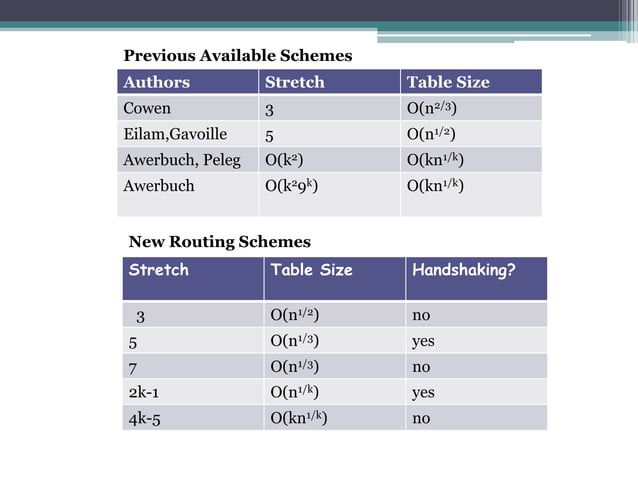 Thorup Zwick Compactrouting Scheme Ppt