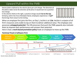 The Force Multiplier Band: Finding Value in HR Processes through the ...