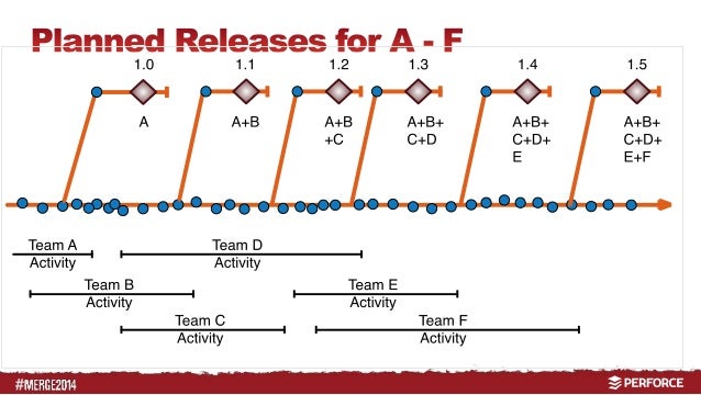 Trunk Based Development