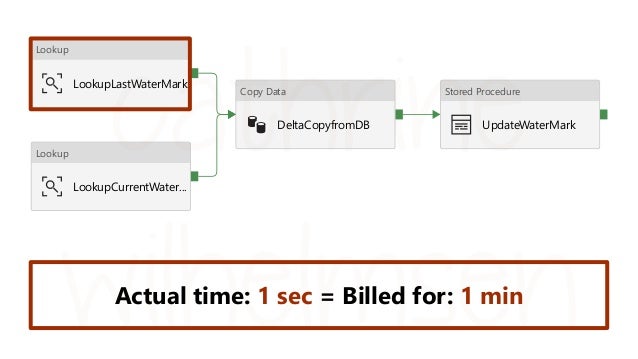 Lessons Learned: Understanding Azure Data Factory Pricing (Microsoft Lessons Learned: Understanding Azure Data Factory Pricing (Microsoft