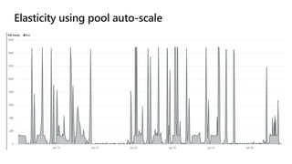 Azure Batch development | PPTX