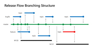 Git patterns and anti-patterns for successful developers | PPT