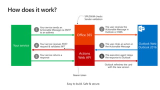 Interactive emails in Outlook with Adaptive Cards | PPT
