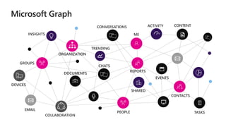 PowerApps + Microsoft Graph | PPTX