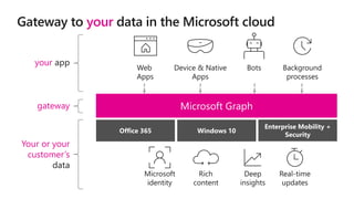 PowerApps + Microsoft Graph | PPTX