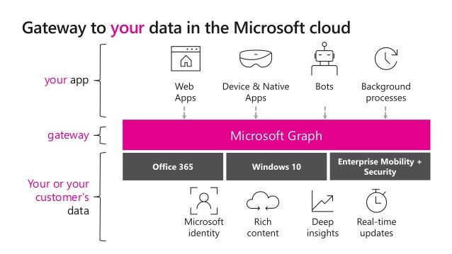 PowerApps + Microsoft Graph