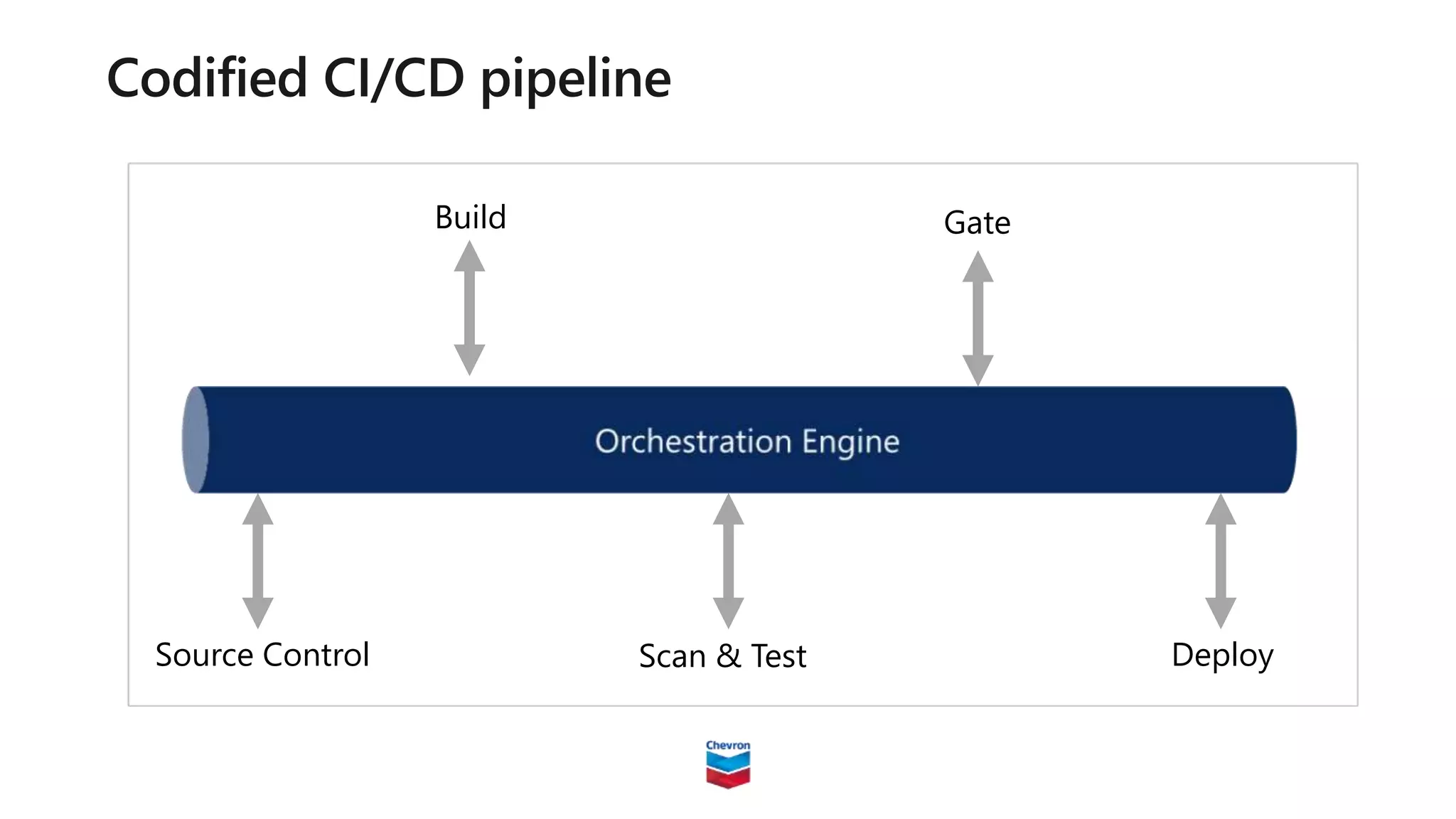 Application modernization and modularizing code at Chevron | PPTX