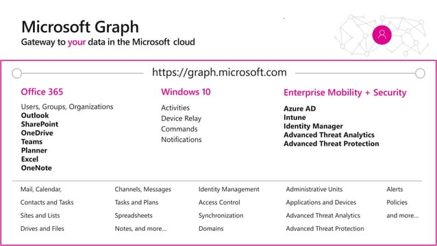 Azure Functions and Microsoft Graph | PPT