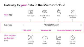 Azure Functions and Microsoft Graph | PPT