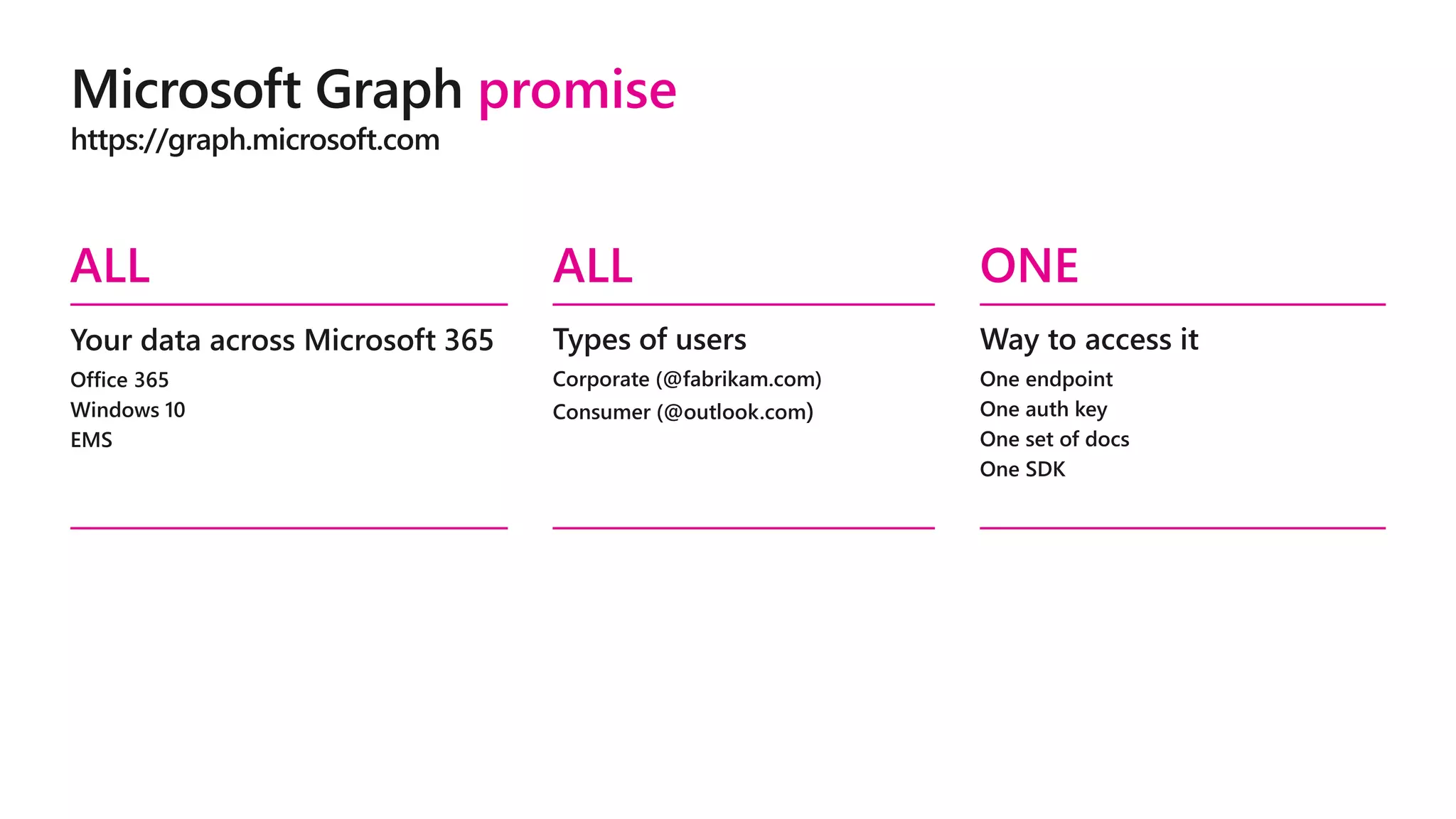 Cognitive Services + Microsoft Graph | PPT | Free Download