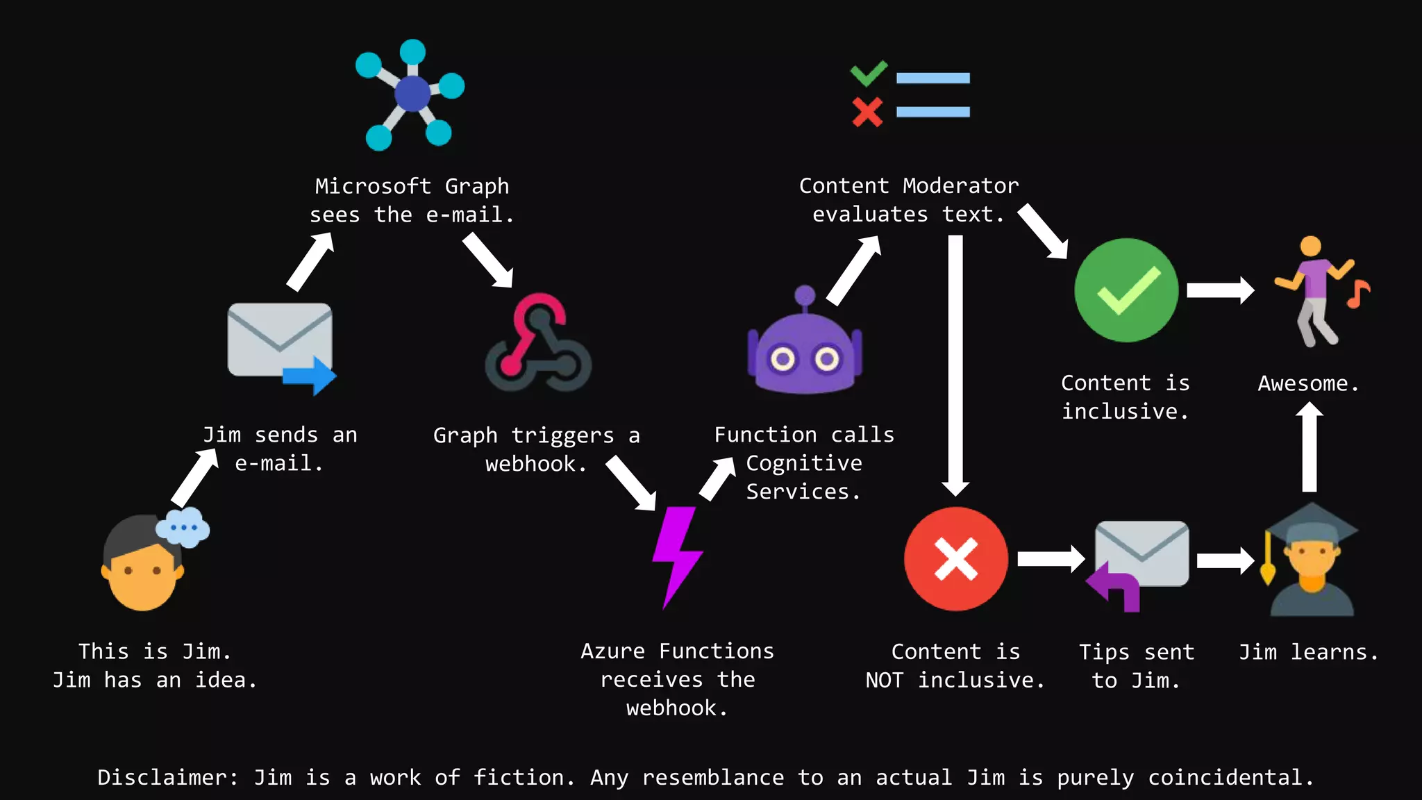 Cognitive Services + Microsoft Graph | PPT | Free Download