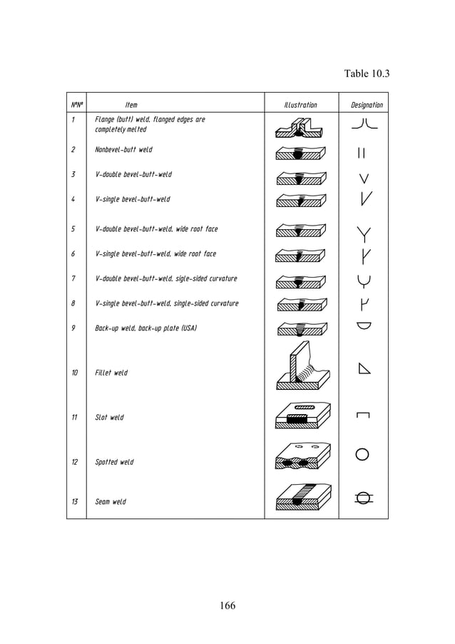 Thread ans weld joints | PDF