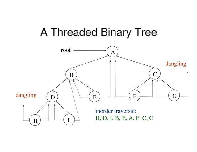 Threaded binarytree&heapsort | PPT