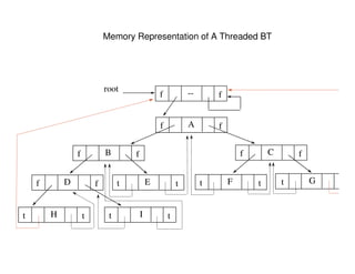 Threaded binarytree&heapsort | PDF | Programming Languages | Computing