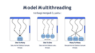 Sistem_Operasi_Informatika_Thread_Kelompok B2.pptx