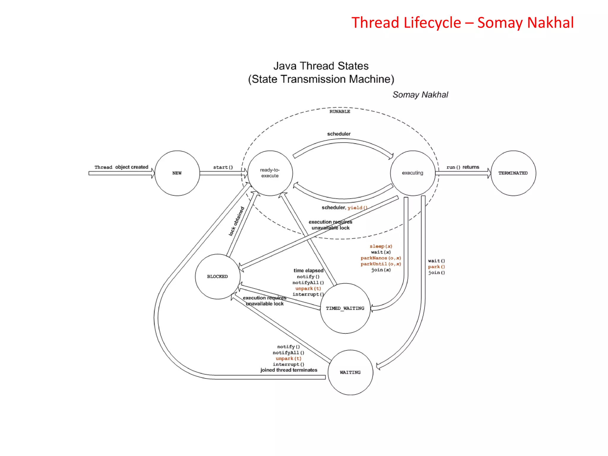 Thread lifecycle | PPTX