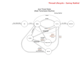 Thread lifecycle | PPTX