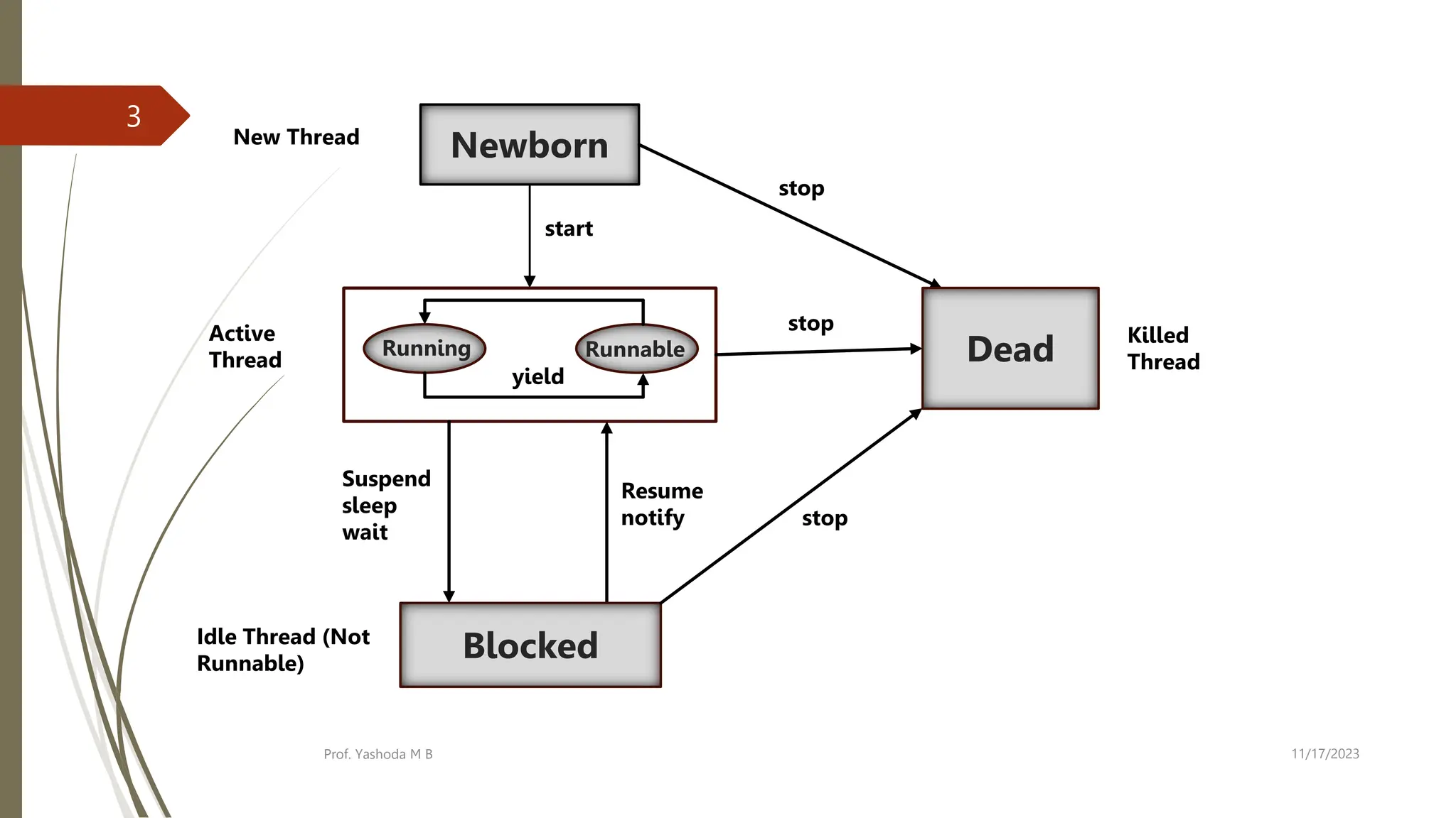 Thread life cycle.pptx