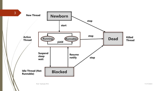 Thread life cycle.pptx