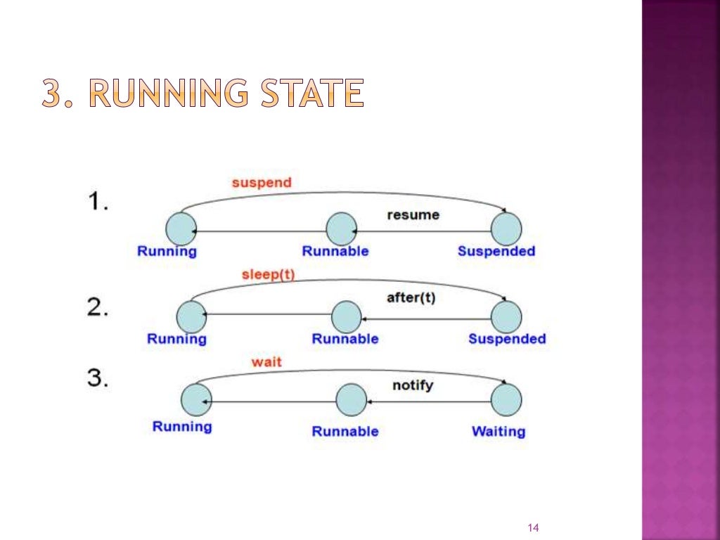 Thread Model In Java 