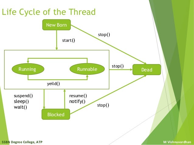 Java Threads