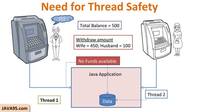Thread safety and code syncronization | PPT | Programming Languages | Computing