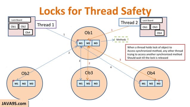 Thread safety and code syncronization | PPT | Programming Languages | Computing