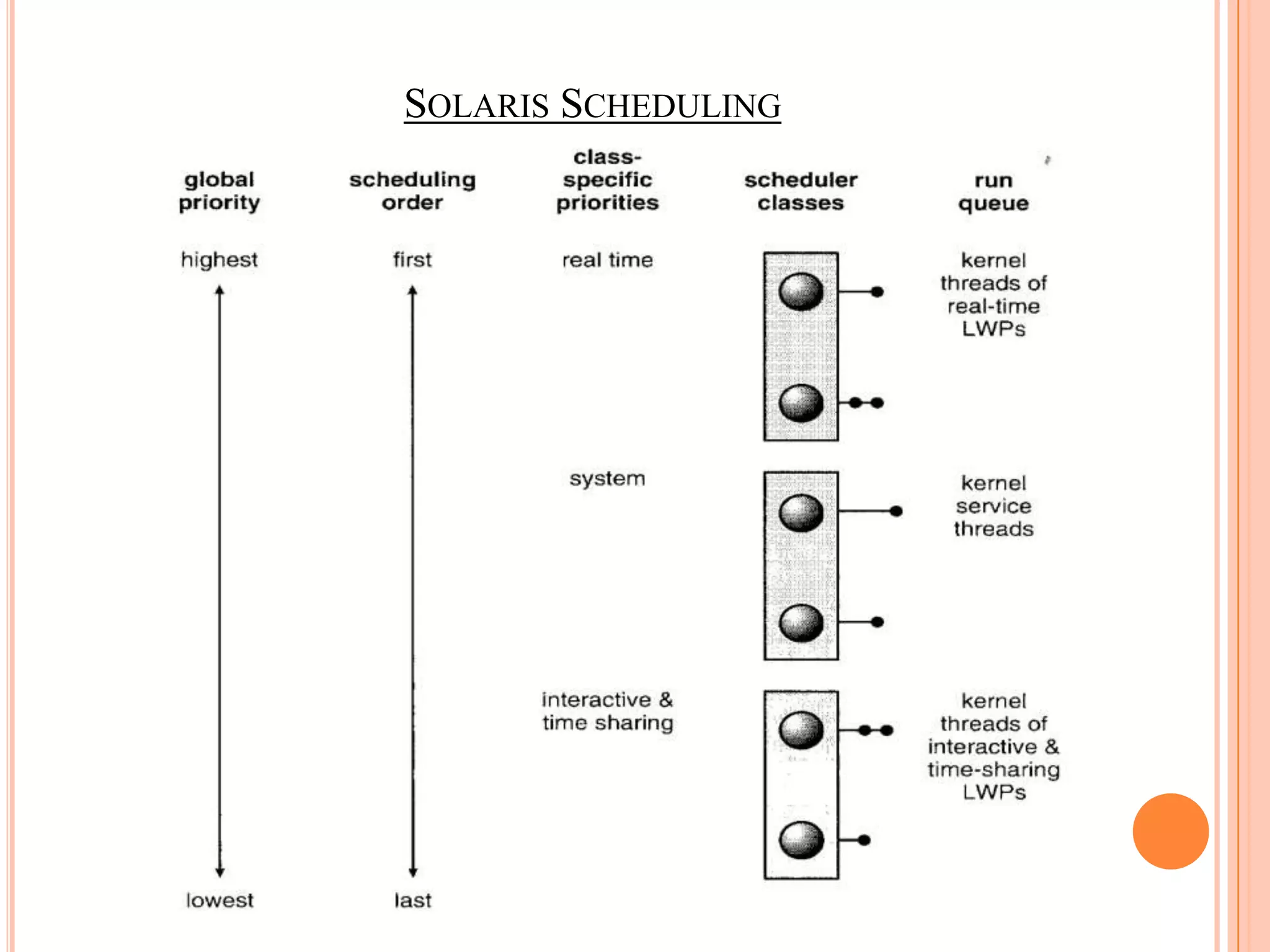 Thread scheduling in Operating Systems | PPTX