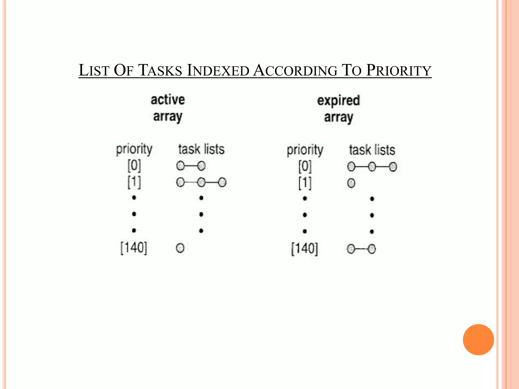 Thread scheduling in Operating Systems | PPTX