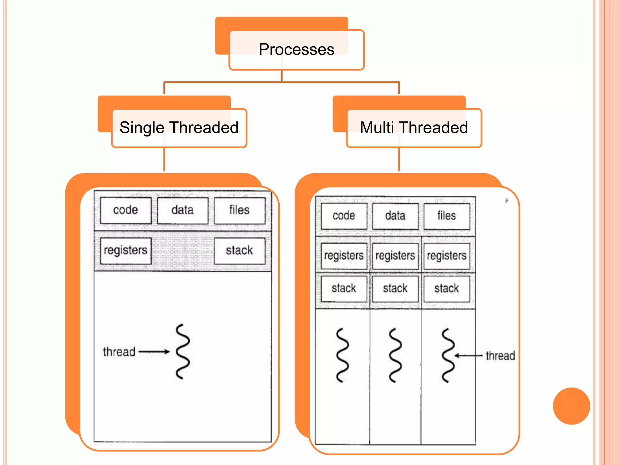 Thread scheduling in Operating Systems | PPTX