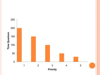 Thread scheduling in Operating Systems | PPTX