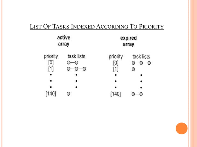 Thread scheduling in Operating Systems | PPTX | Operating Systems ...