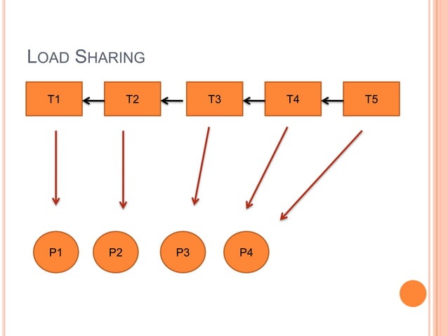 Thread scheduling in Operating Systems | PPTX | Operating Systems ...