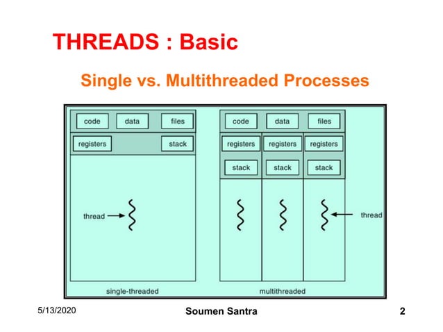 Threads Basic : Features, Types & Implementation | PPT