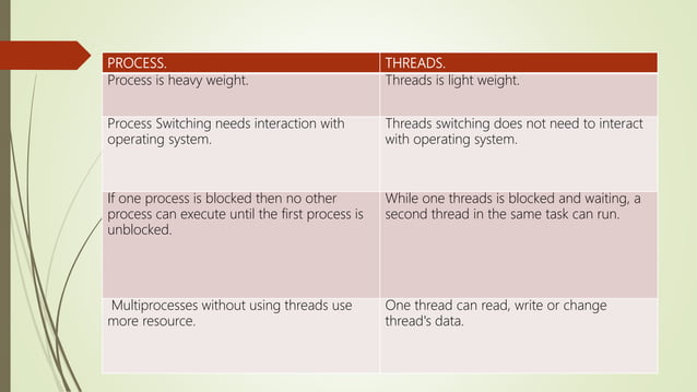Threads ppt | PPT