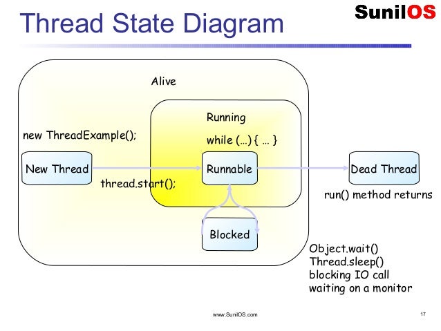 Java Threads And Concurrency