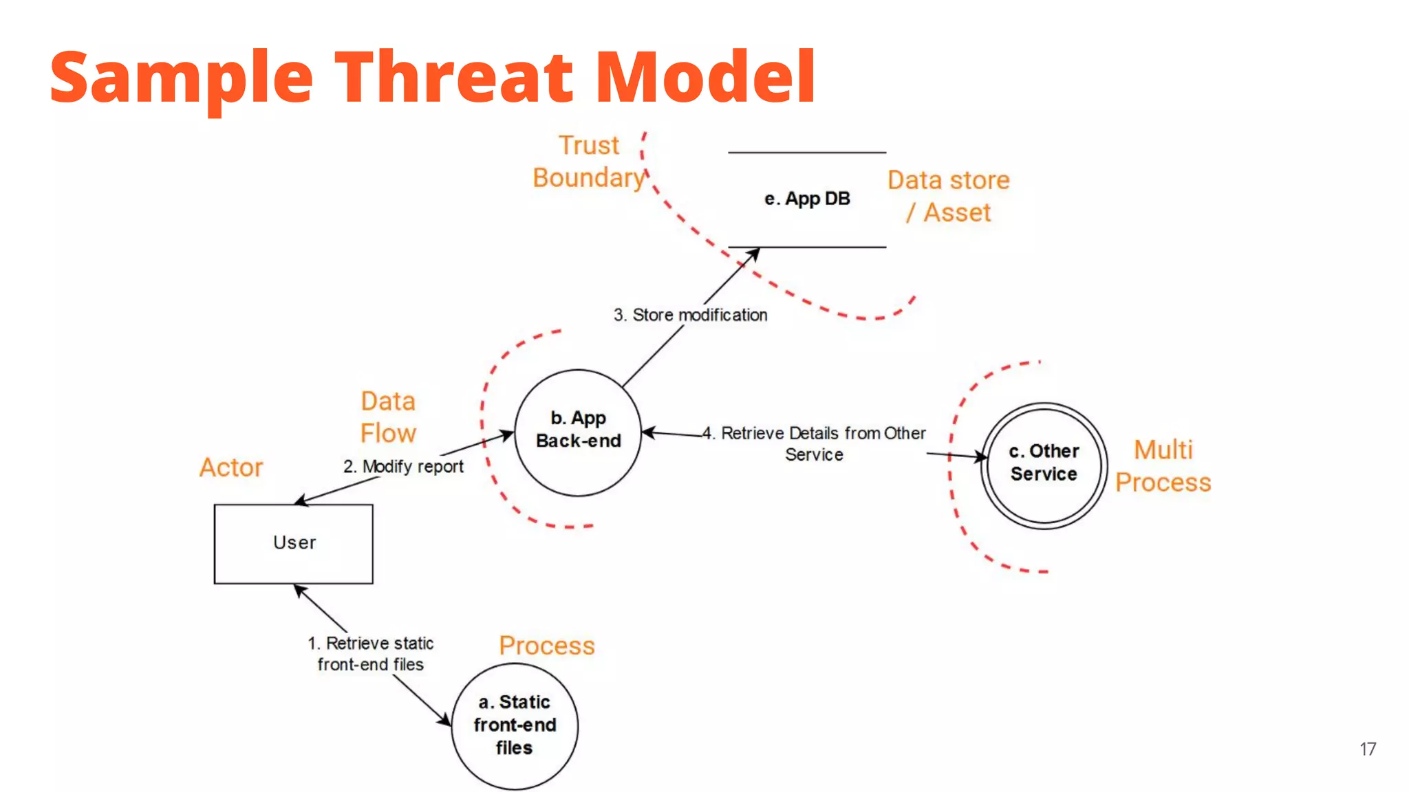 Threat Modeling Basics with Examples | PDF