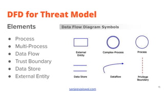 Threat Modeling Basics with Examples | PDF