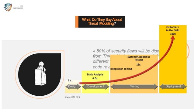 Threat Modeling Web Applications | PPT