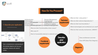 Threat Modeling Web Applications | PPT