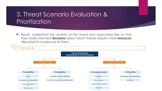 Conducting Terrorism Threat Assessment presentation | PPTX