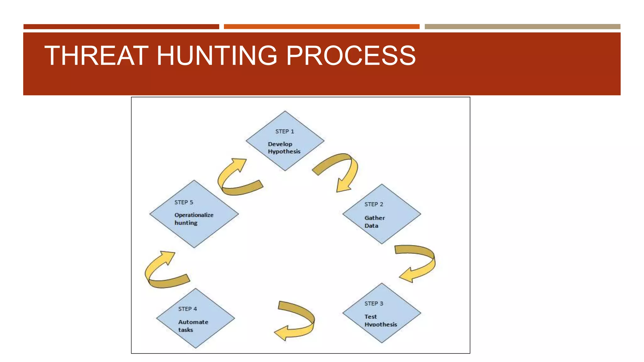 Threat hunting in cyber world | PPTX