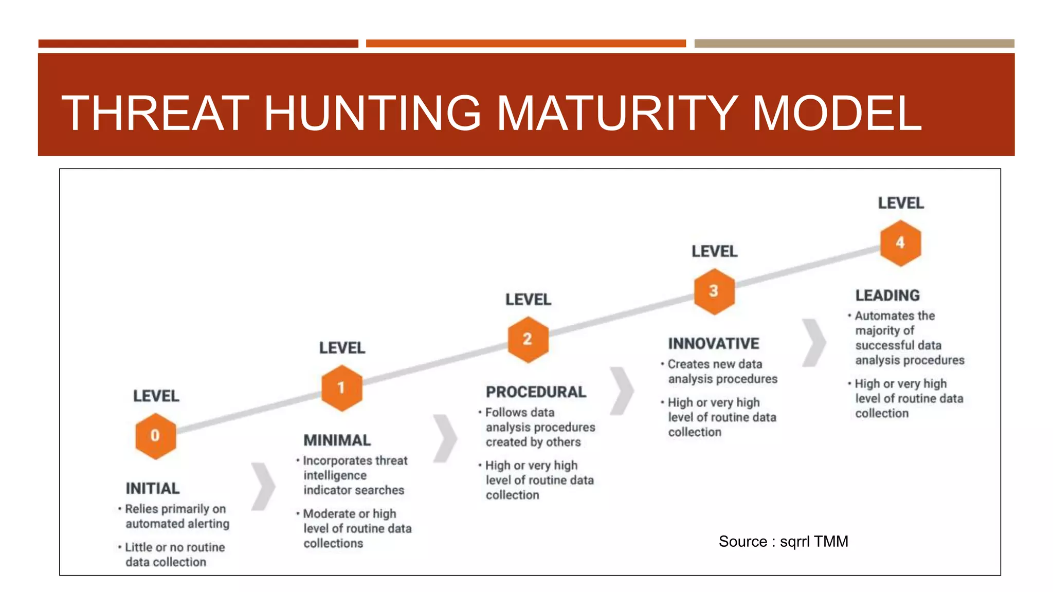 Threat hunting in cyber world | PPTX