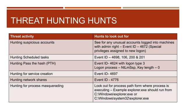 Threat hunting in cyber world | PPTX